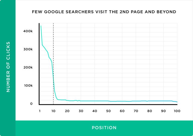 What are SERPs? Search Engine Results Pages Explained