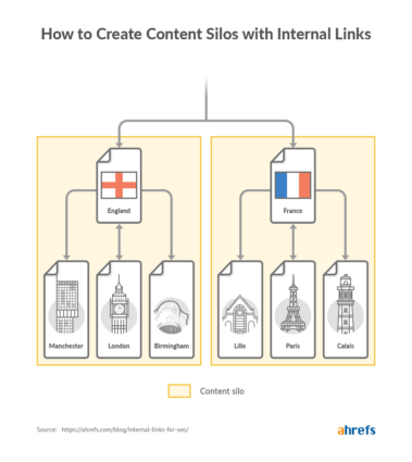 Internal Links for SEO: An Actionable Guide