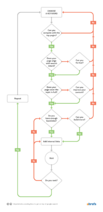 How to Get to the Top of Google's Search Results [Interactive Guide]