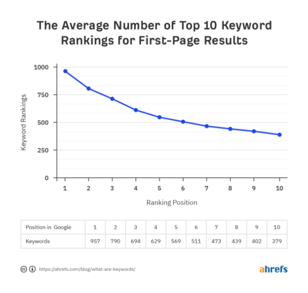 What Are Keywords? How to Use Them for SEO