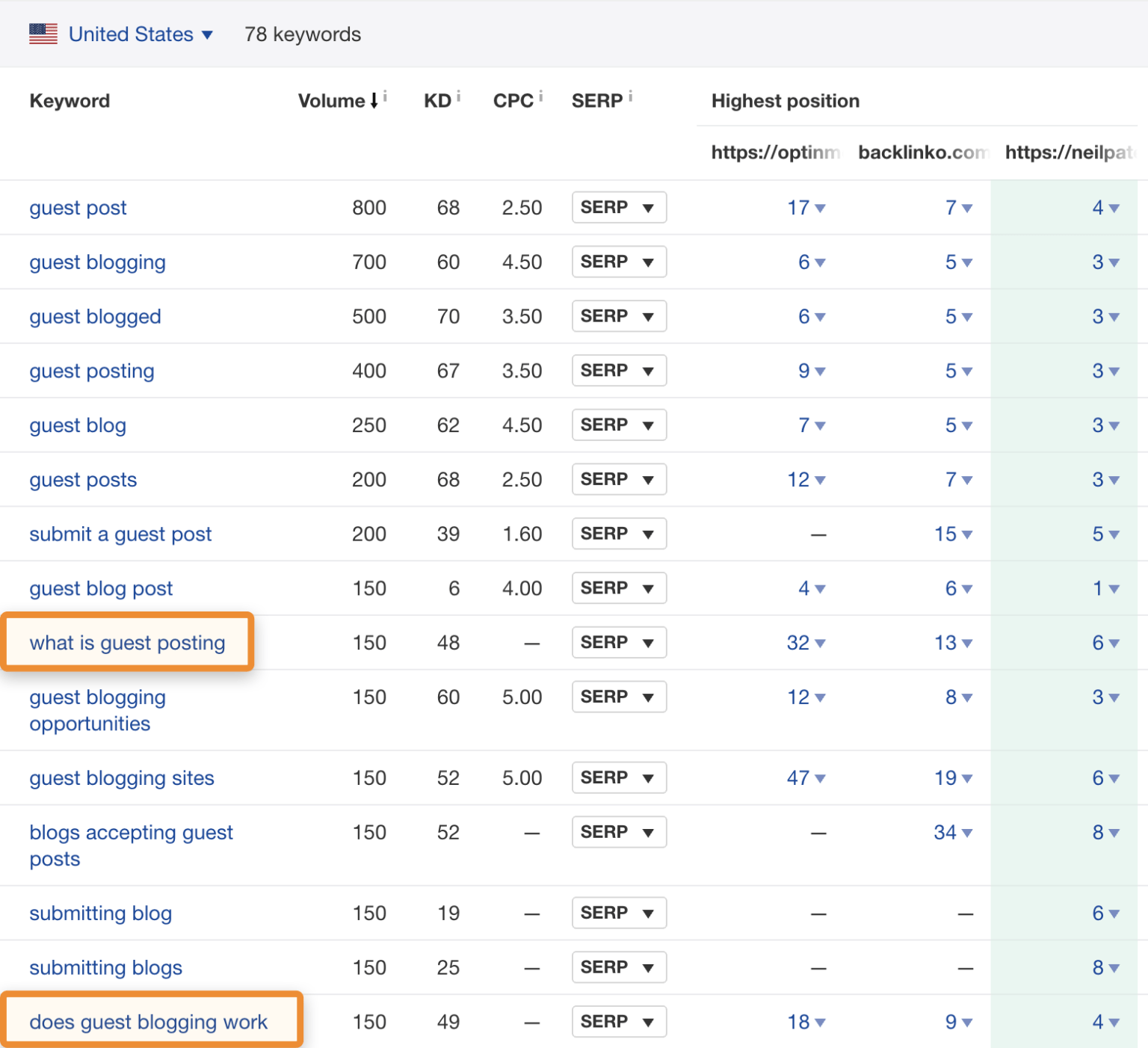 Republishing Content: How to Update Old Blog Posts for SEO