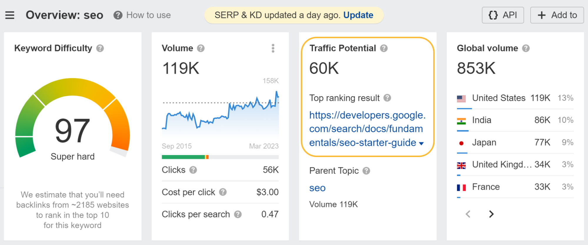 SEO Forecasting: The Art Of Getting Buy-In