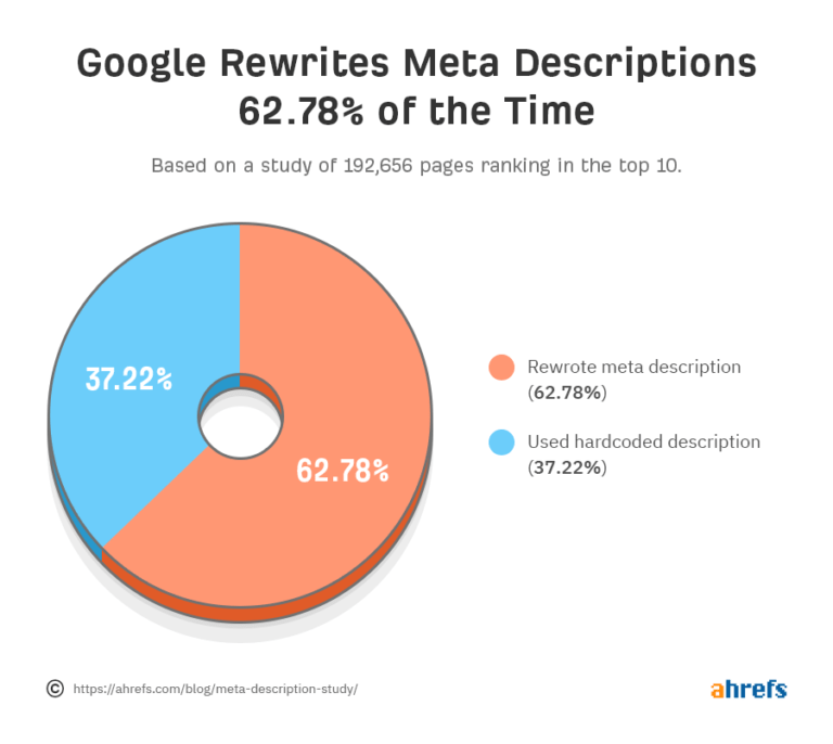 How to Write the Perfect Meta Description