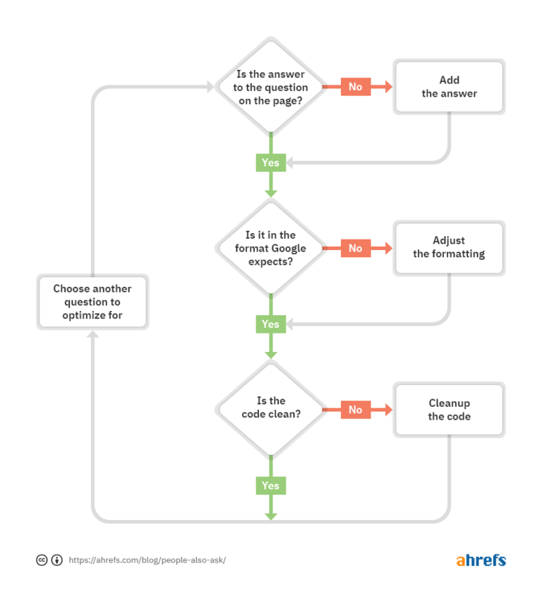 How to Rank in 'People Also Ask' Boxes and If You Should