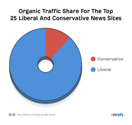 I Thought Google Was Biased, But The Data Shows They're Not