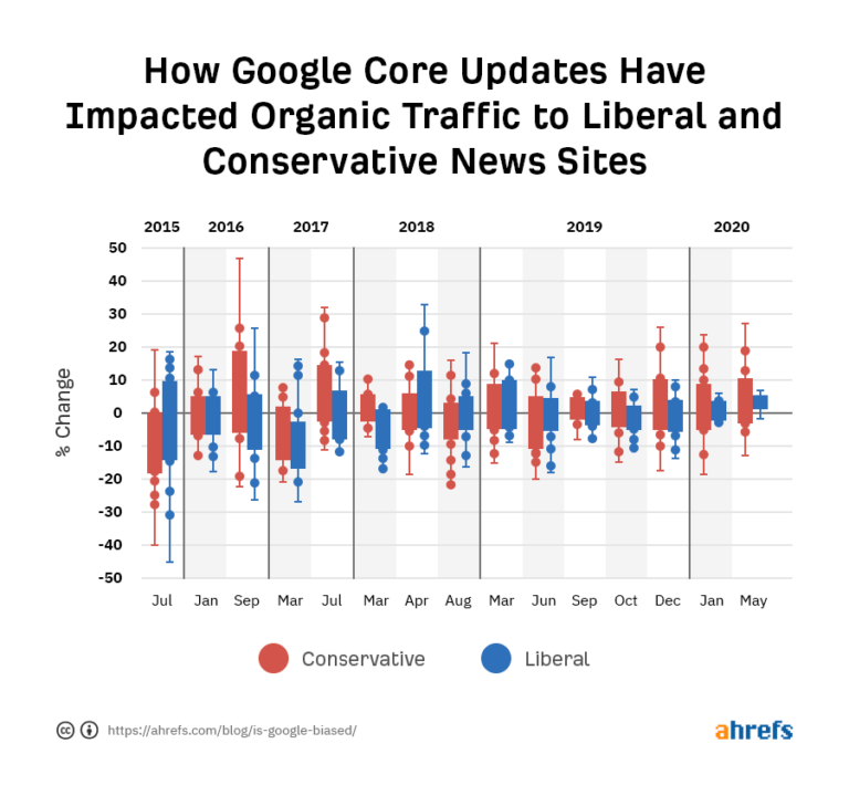 I Thought Google Was Biased, But The Data Shows They're Not