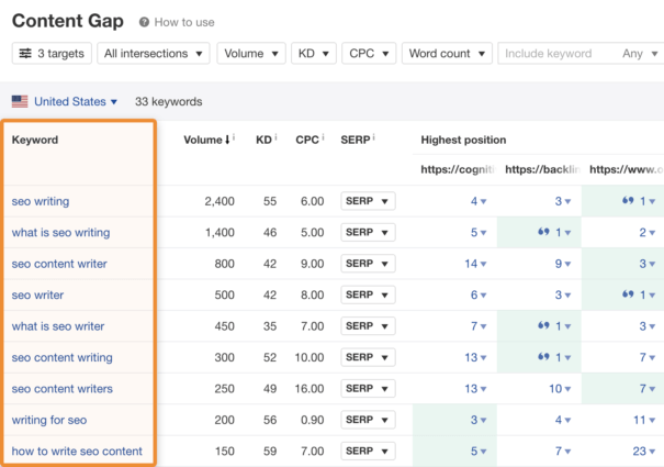 What Is SEO Writing? How to Be a Better SEO Writer