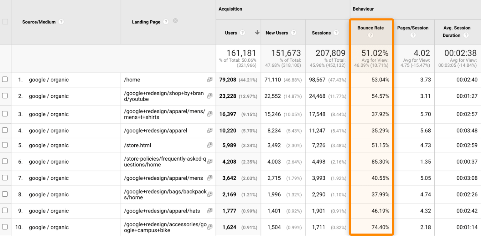 What Is Bounce Rate? How to Interpret and Work with It