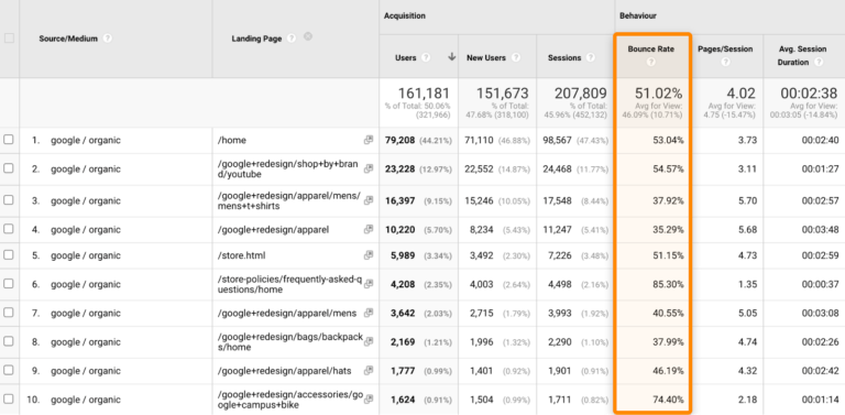 What Is Bounce Rate? How to Interpret and Work with It