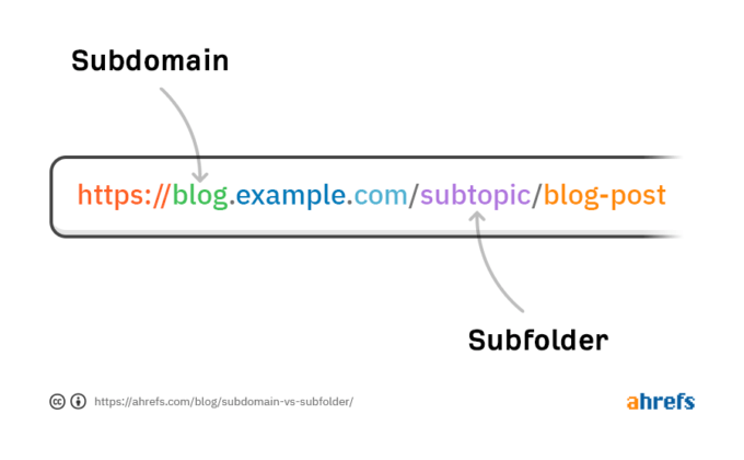 What is a Subdomain?