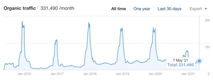 Organic traffic graphs now reflect monthly search volume trends for ...