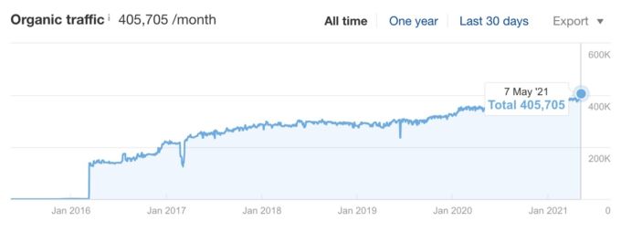 Organic traffic graphs now reflect monthly search volume trends for ...