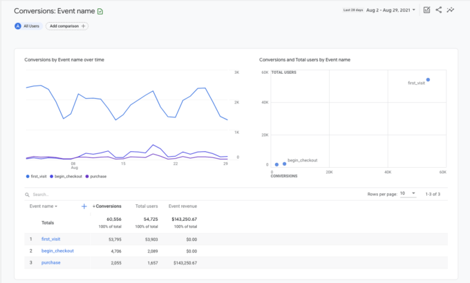 How to Use Google Analytics 4 for Beginners