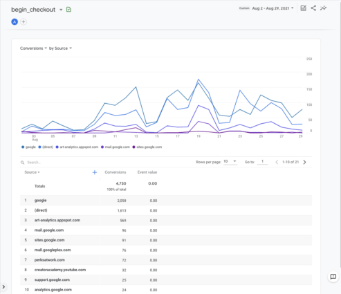 How to Use Google Analytics 4 for Beginners