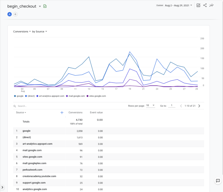How to Use Google Analytics 4 for Beginners