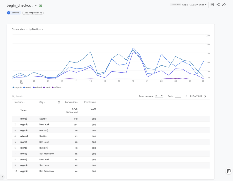 How to Use Google Analytics 4 for Beginners
