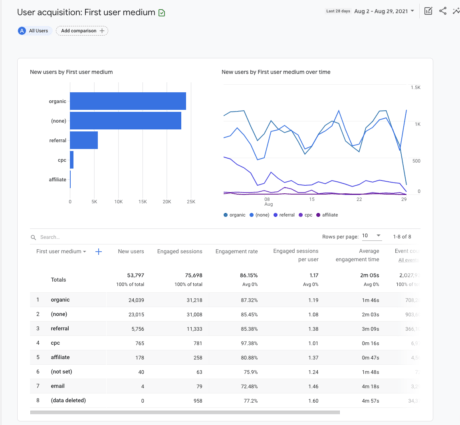 How to Use Google Analytics 4 for Beginners
