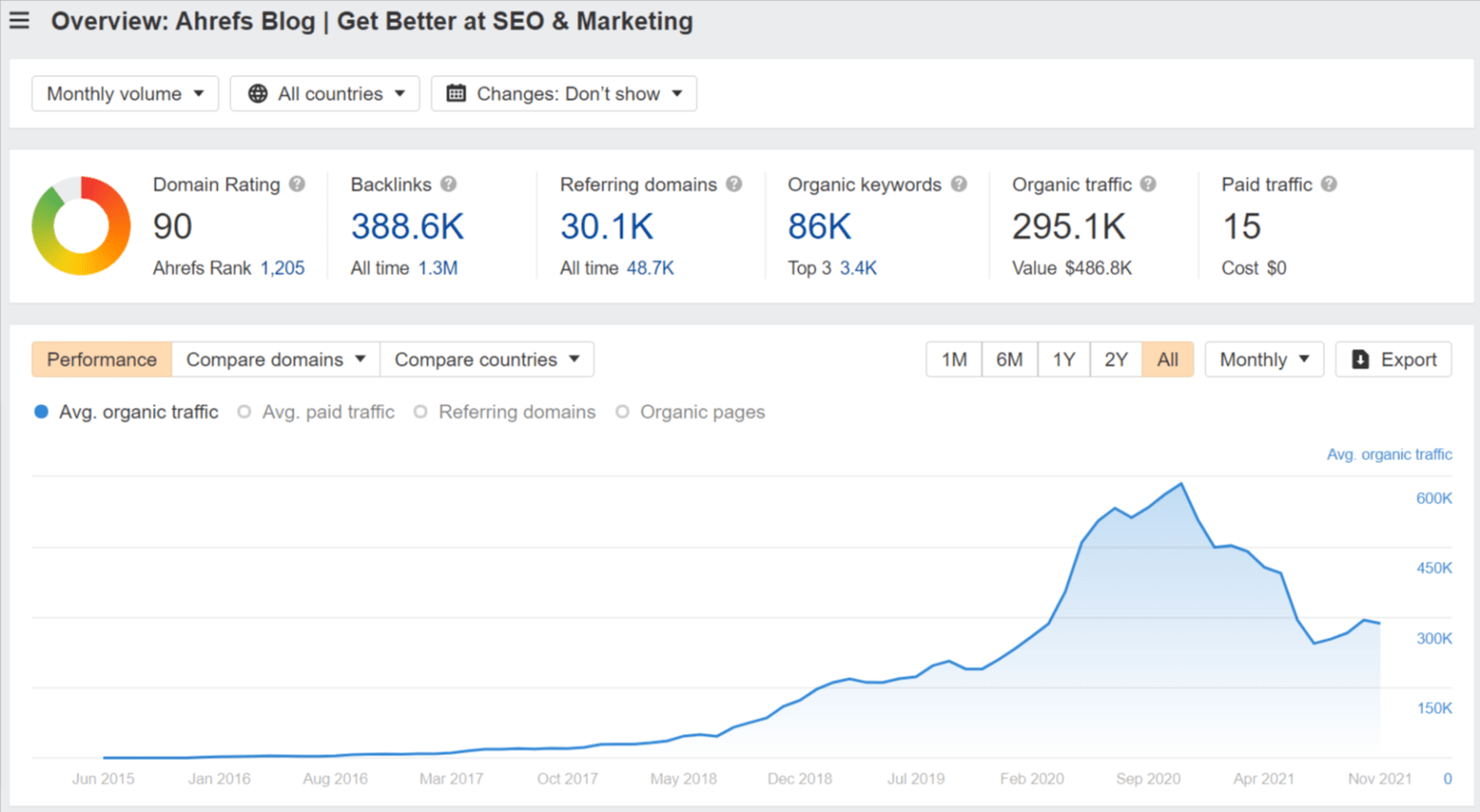 8 Effective Marketing Channels (And How We Use Them)