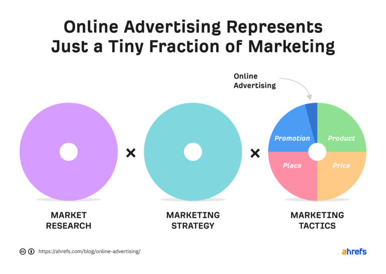 All You Need to Know About Online Advertising (Done Simply)