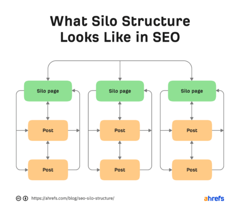 What is SEO Silo?