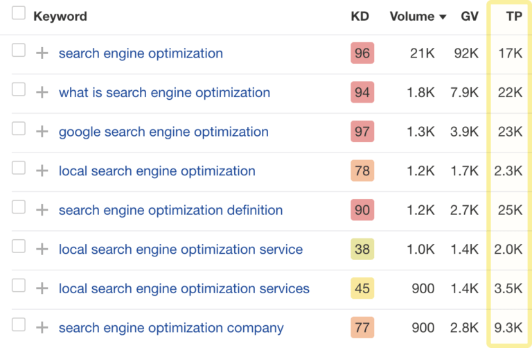 The Insanely Simple SEO Strategy (The Orchard Strategy)