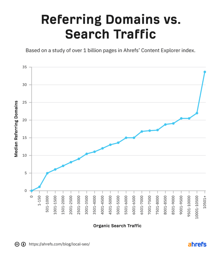 Local SEO: The Complete Guide