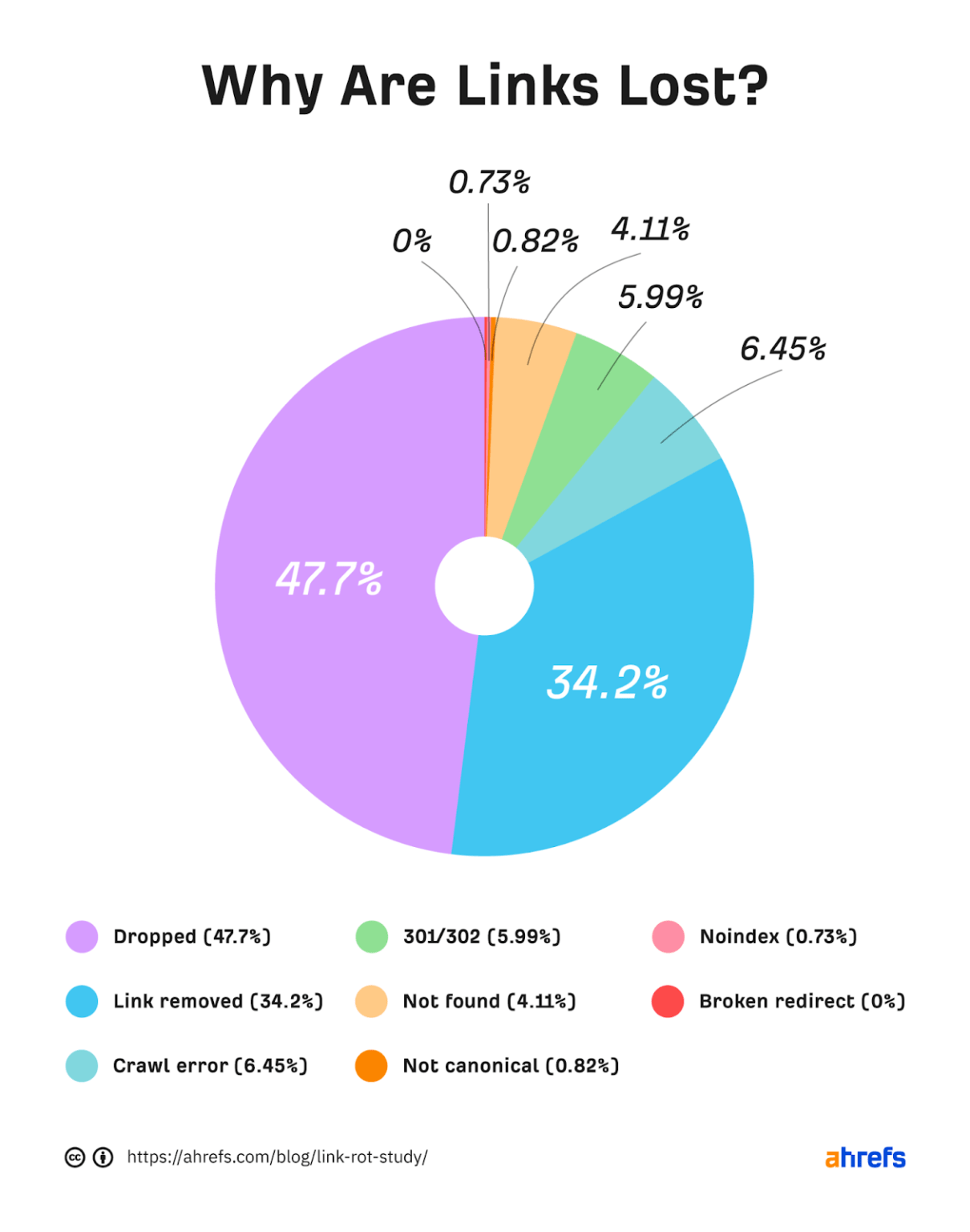 At Least 66.5% of Links to Sites in the Last 9 Years Are Dead (Ahrefs ...
