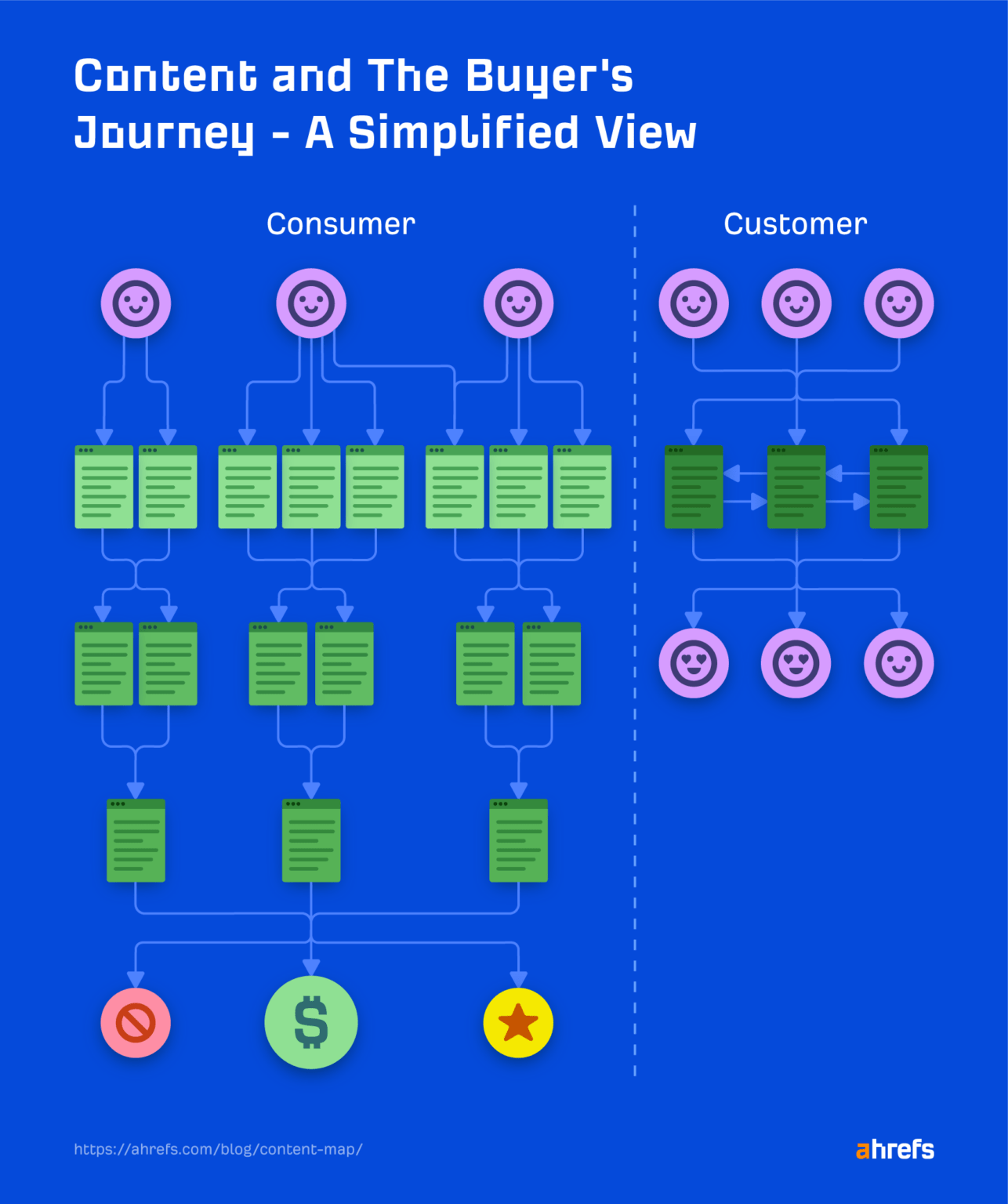 How to Create a Content Map: Traditional Way & Ahrefs' Way