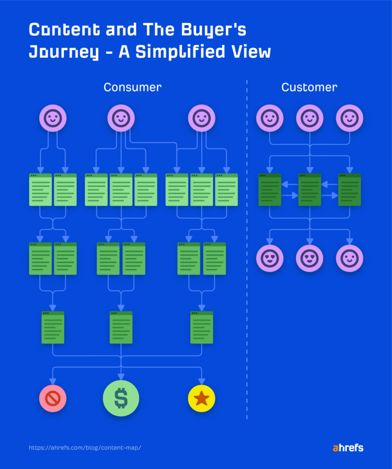 How to Create a Content Map: Traditional Way & Ahrefs' Way