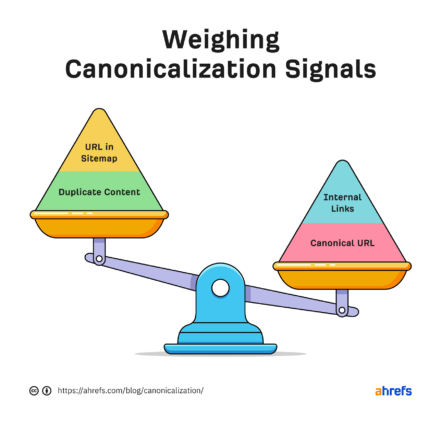 Google Uses ~40 Canonicalization Signals