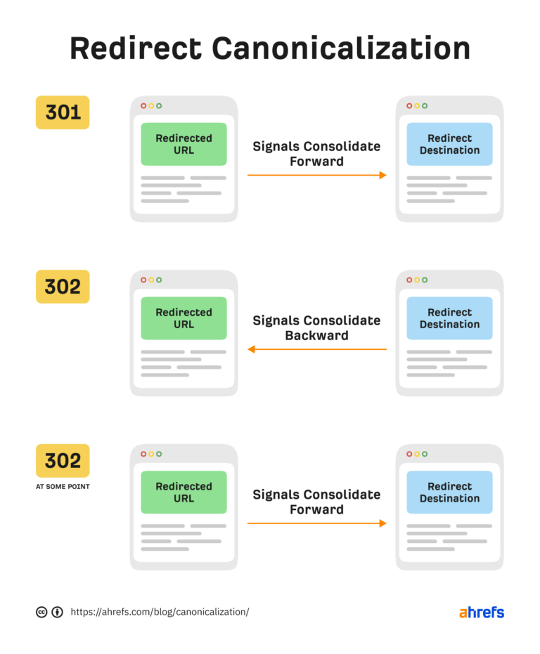 Google Uses ~40 Canonicalization Signals