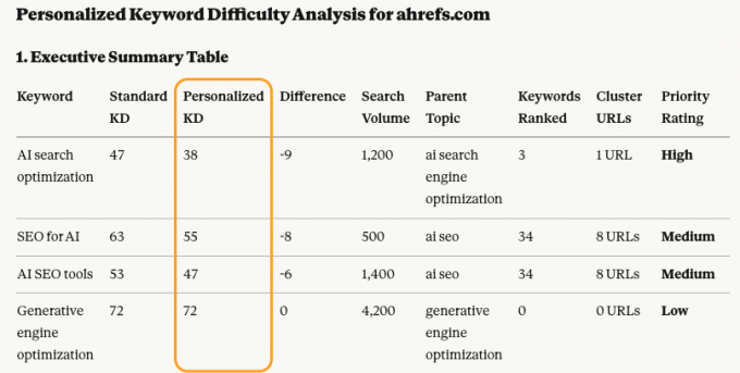Keyword Difficulty: How to Estimate Your Chances to Rank