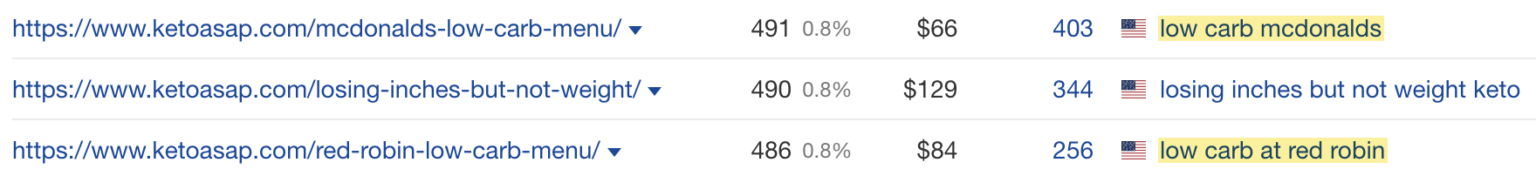 Advanced Keyword Research: 5 Tips for Finding Untapped Keywords