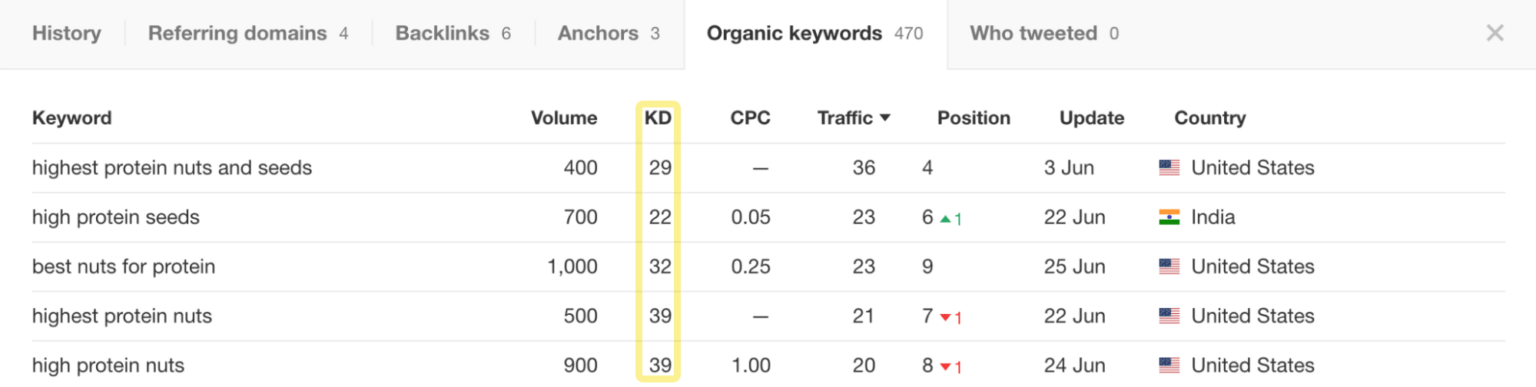 Advanced Keyword Research: 5 Tips for Finding Untapped Keywords