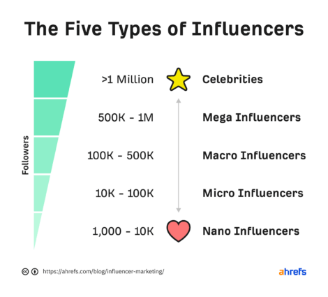 Find Influencers: 6 Easy Steps to Choose the Right Ones