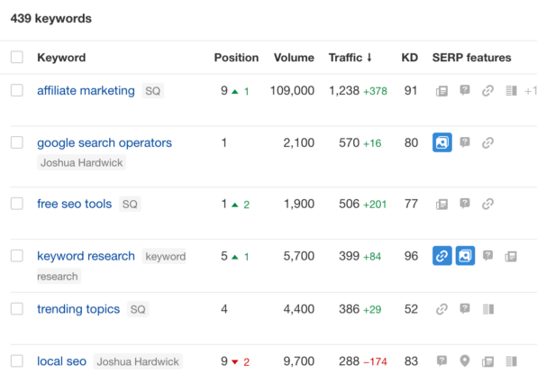 Evergreen Content: What It Is, Why You Need It, & How to Create It