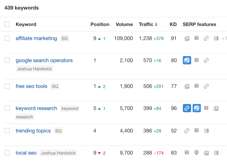 Evergreen Content: What It Is, Why You Need It, & How to Create It