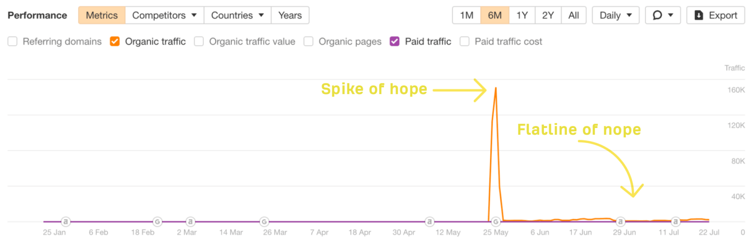 Evergreen Content: What It Is, Why You Need It, & How to Create It
