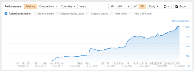6 Things I Love About Zapier S Seo Strategy A Case Study