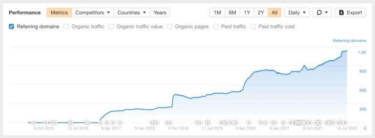 6 Things I Love About Zapier's SEO Strategy: A Case Study