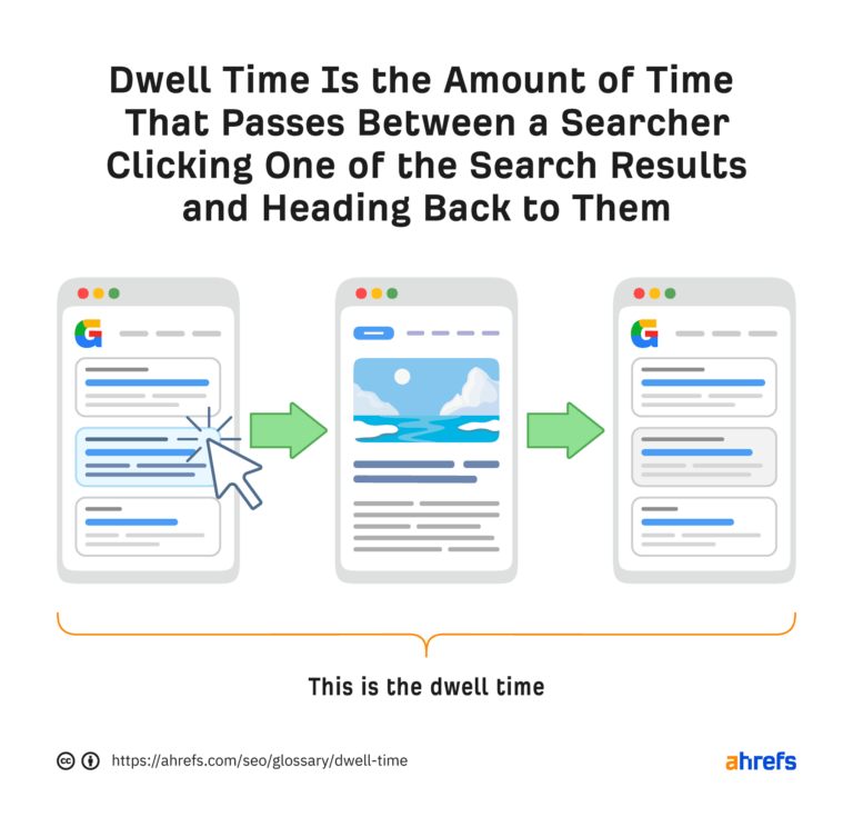 What is Dwell Time?