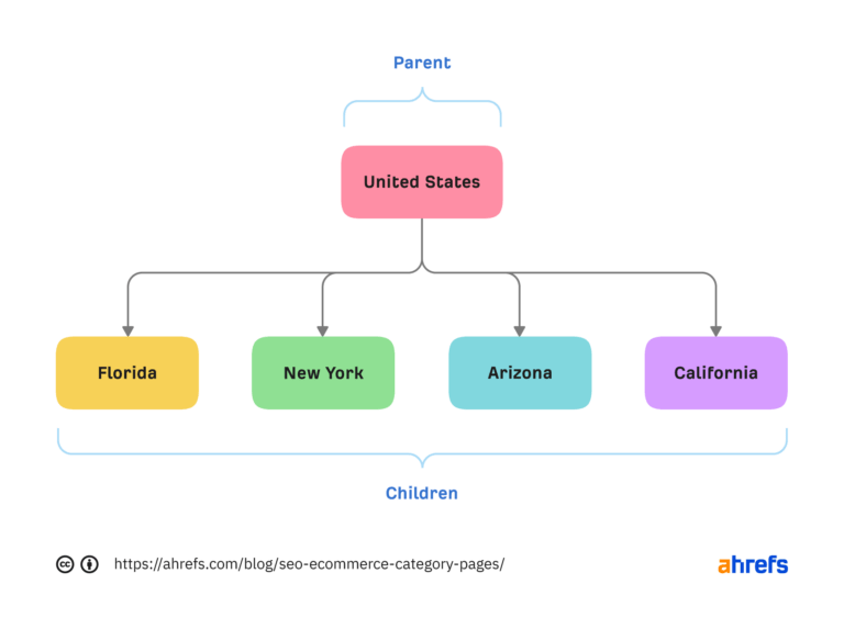 11 Ways to Improve E-commerce Category Pages for SEO
