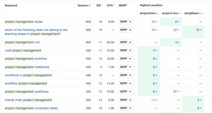 What Is Topical Authority in SEO & How to Build It