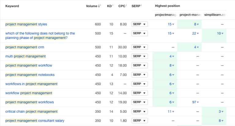What Is Topical Authority in SEO & How to Build It