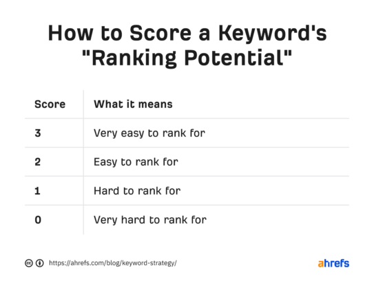 How to Build a Keyword Strategy [Free Template]