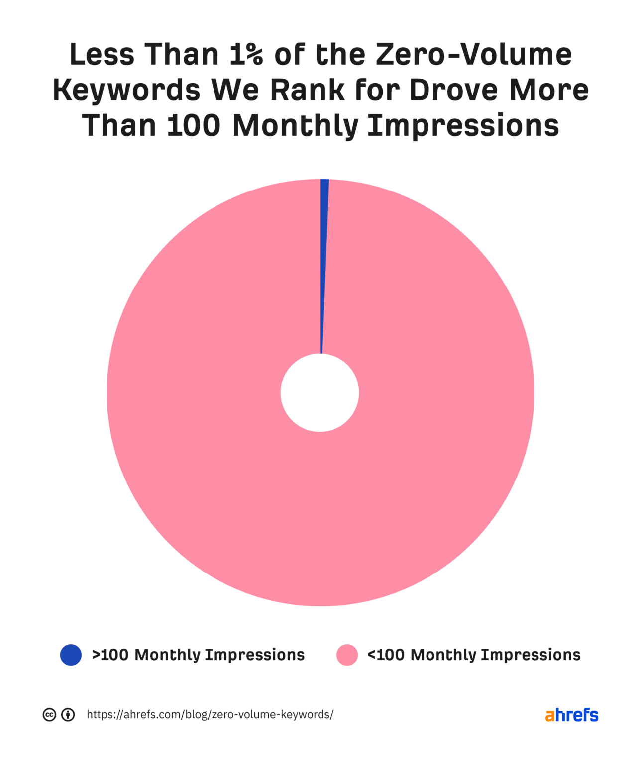 Should You Target Zero-Volume Keywords? It Depends
