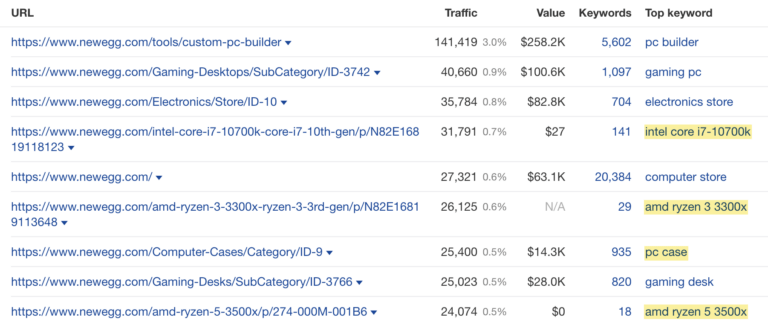 How to Build a Keyword Strategy [Free Template]