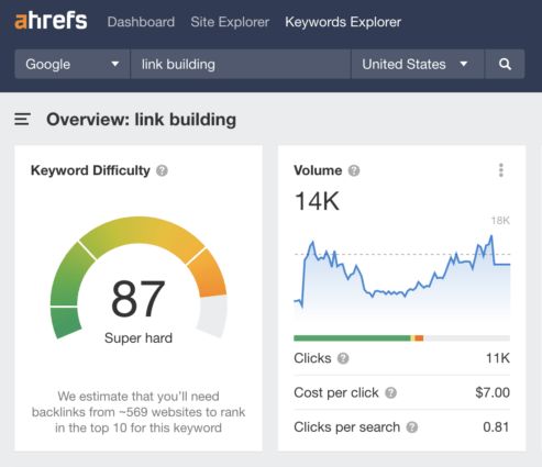 Should You Target Zero-Volume Keywords? It Depends