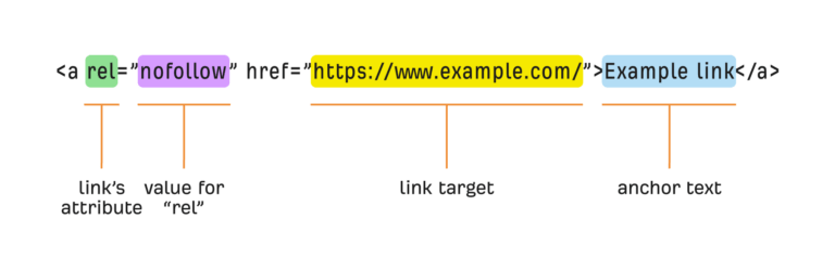 Link Building for SEO: The Beginner’s Guide