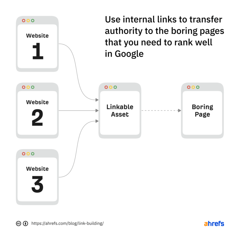 Link Building for SEO: The Beginner’s Guide